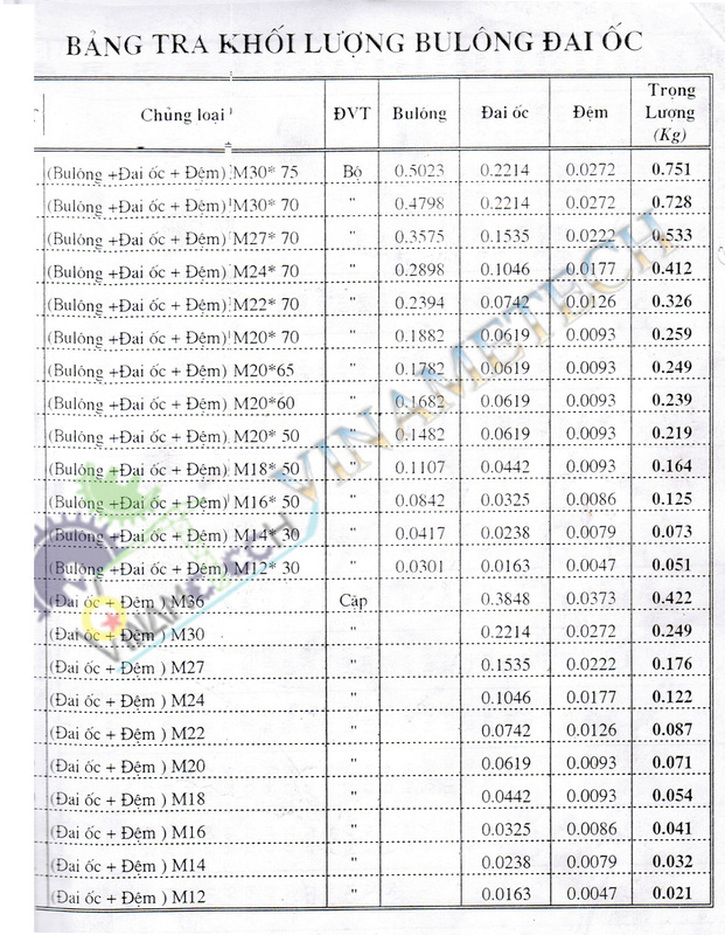 Bảng tra khối lượng bu lông đủ chủng loại M | Pacioli Việt Nam