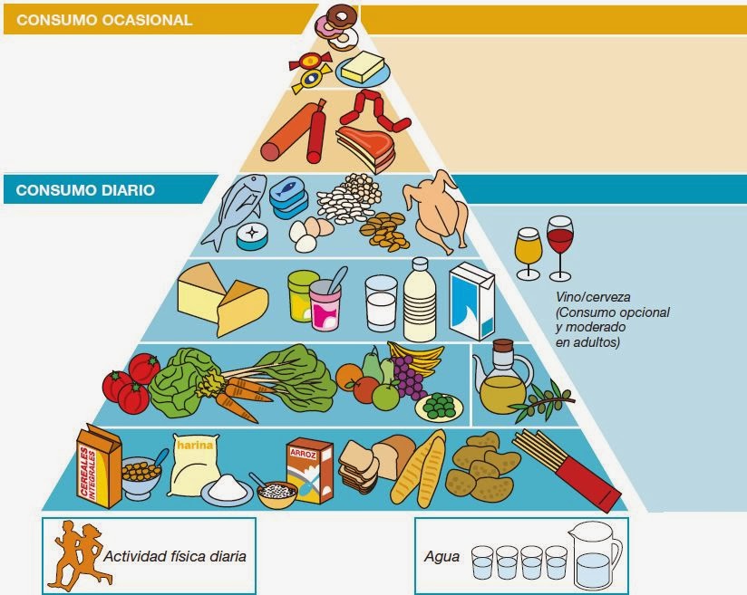 Nutrición Manzana: La Piramide de la Alimentación