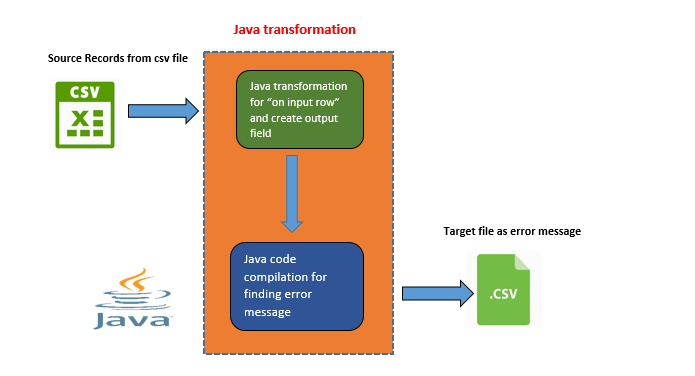 USE OF JAVA TRANSFORMATION IN INFORMATICA INTELLIGENT CLOUD SERVICES(IICS) USE OF JAVA TRANSFORMATION IN INFORMATICA INTELLIGENT CLOUD SERVICES(IICS)