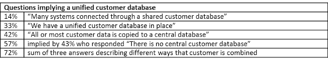 3 Insights to Help Build Your Unified Customer Database | CustomerThink