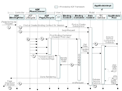 ADF web page request Life cycle - Easy Learn