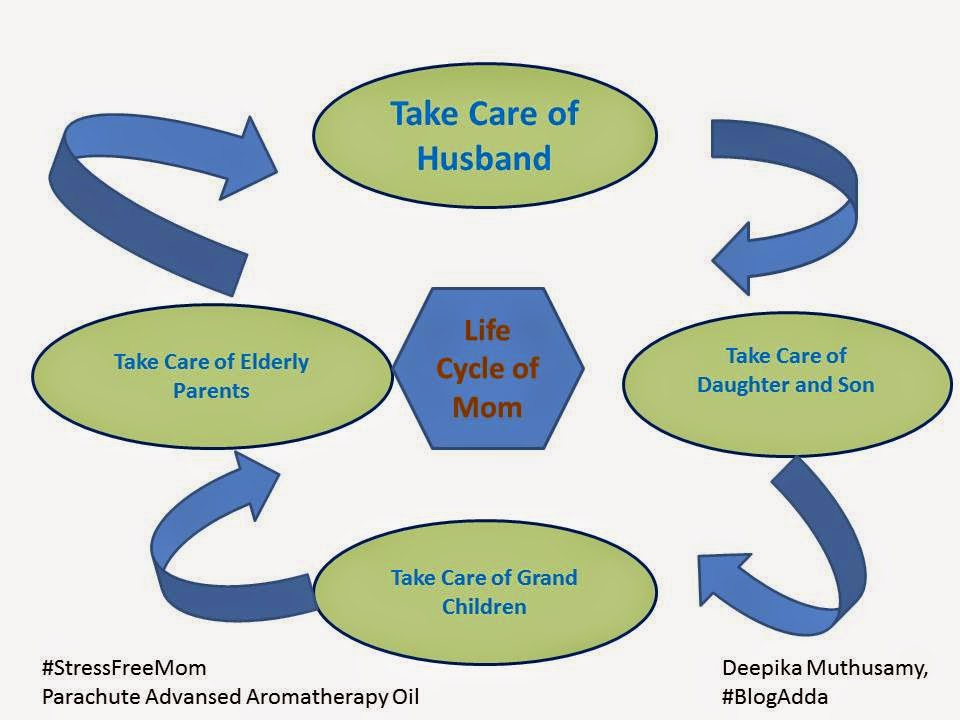 My Fun, My Memories, My Life...: Tips to De-stress your Mom