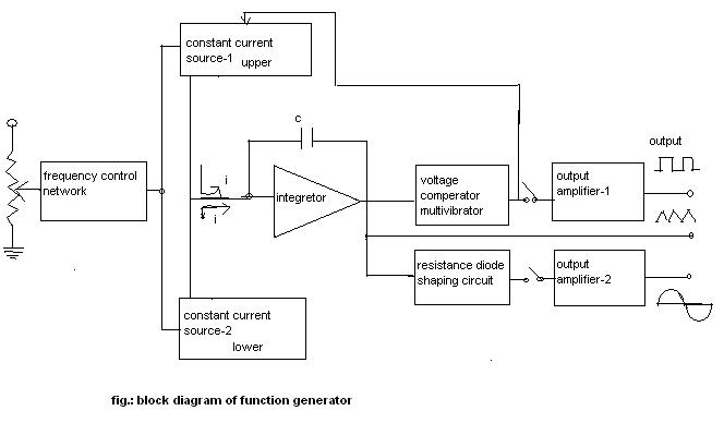 electronics Notes : Introduction to FUNCTION GENERATOR