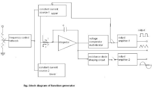 Introduction to FUNCTION GENERATOR - Electronics Notes