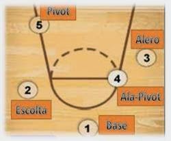 Posiciones del baloncesto | BALONCESTO