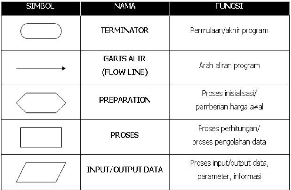 Mengenal Algoritma dan Flowchart - Berbagi Ilmu | Software | Seputar Info