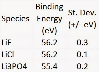 X-ray Photoelectron Spectroscopy (XPS) Reference Pages: Lithium