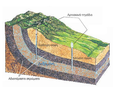 PHYSIC LESSONS: ΑΡΤΕΣΙΑΝΑ ΠΗΓΑΔΙΑ