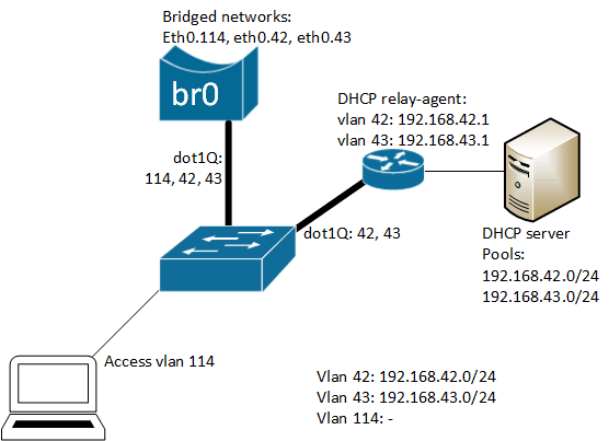 Cisco Troubleshoot Dhcp Relay Issues In A Bridged Network