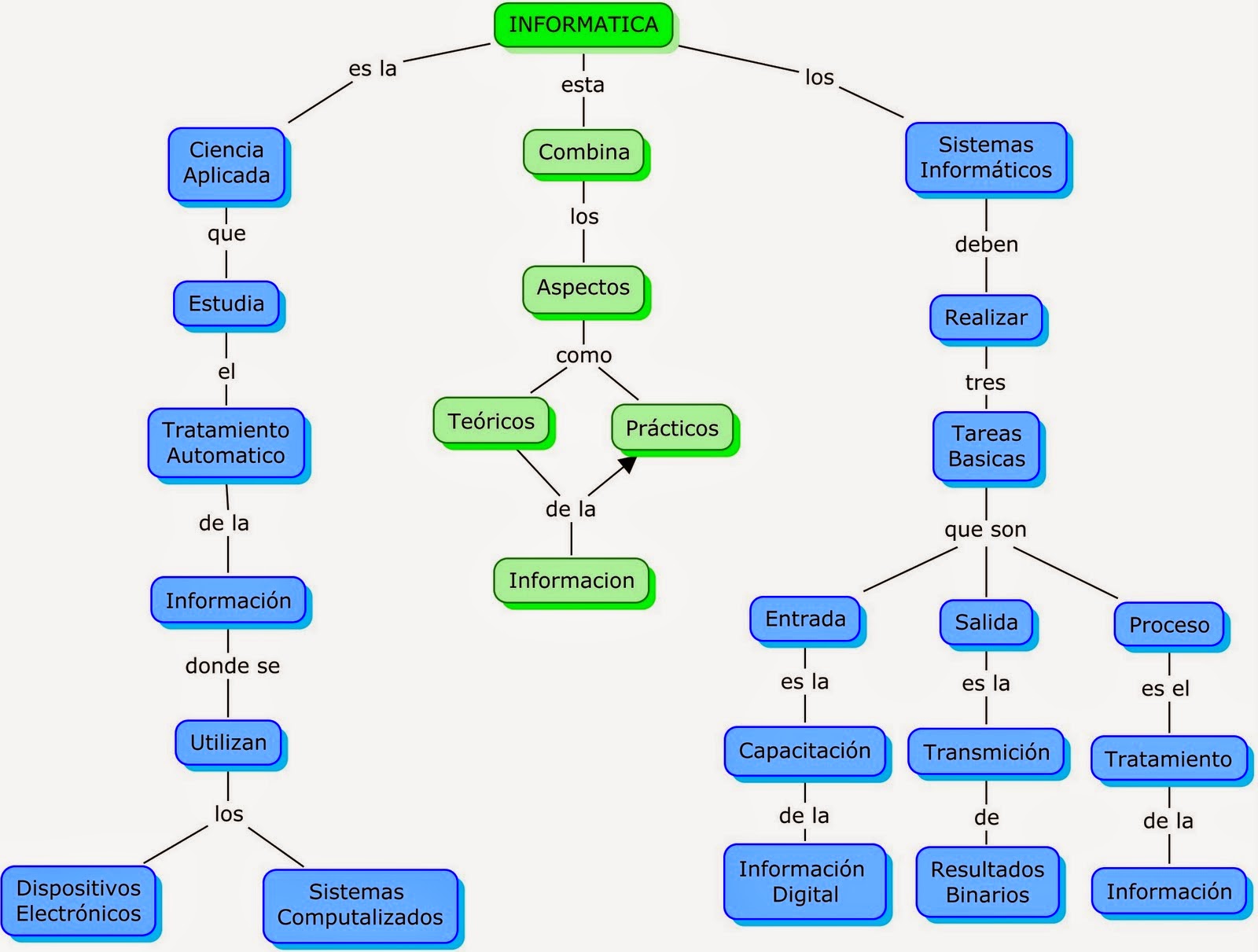 Mapa Conceptual De La Informatica