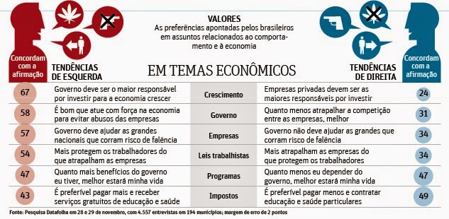 Esquerda X Direita: Espectro político