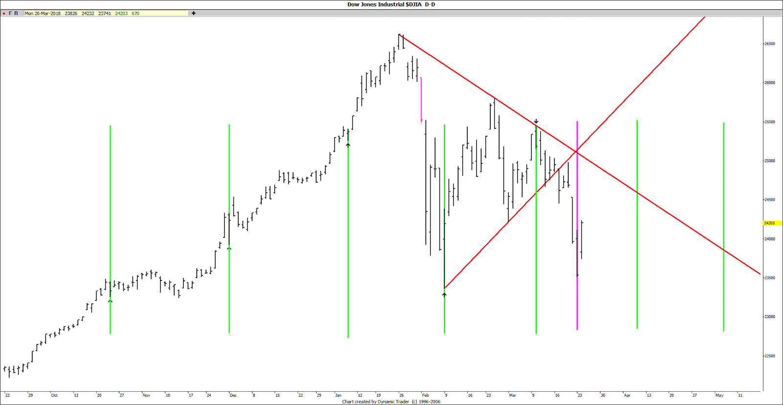 Raj Times and Cycles: The 3/23 triangle Apex CITs worked like a charm