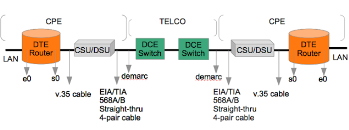 XYZ NETWORK: Physical Side of WANs