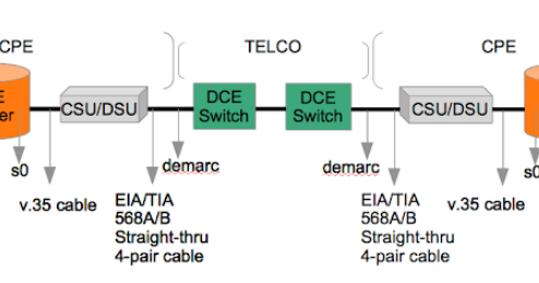 XYZ NETWORK: Physical Side of WANs