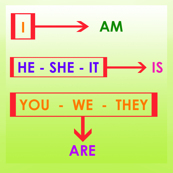 Learning the English Language : Verb BE