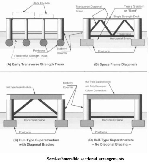 Some design notes on semi-submersible and TLP | Next Generation