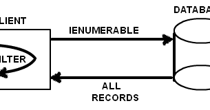 ASK DOT NET: Difference Between IQueryable, IEnumerable, And IList In LINQ