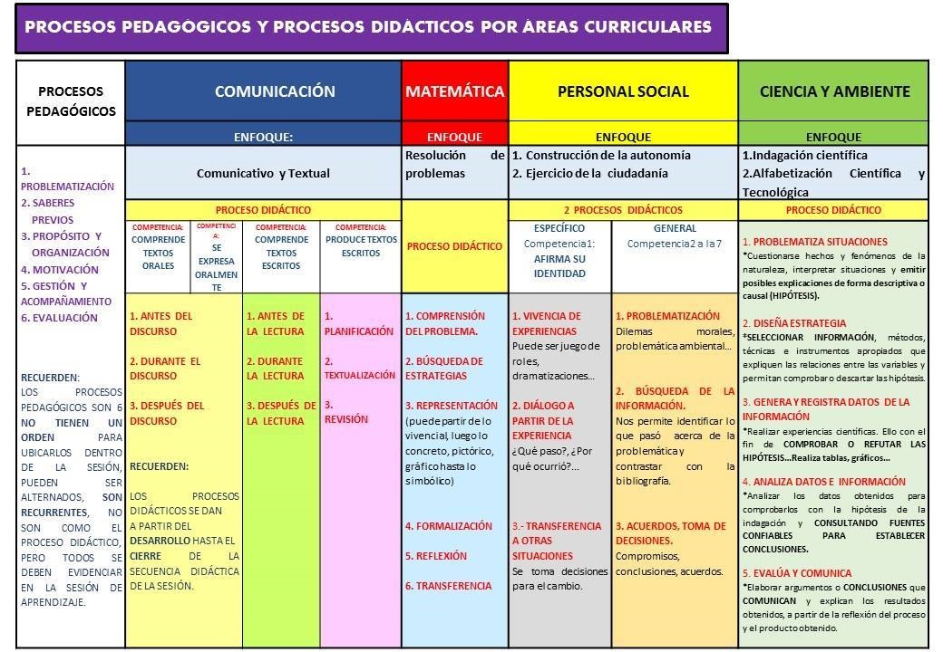 PROCESOS PEDAGÓGICOS Y DIDÁCTICOS ~ MUNDO DOCENTE PROCESOS PEDAGÓGICOS Y DIDÁCTICOS ~ MUNDO DOCENTE