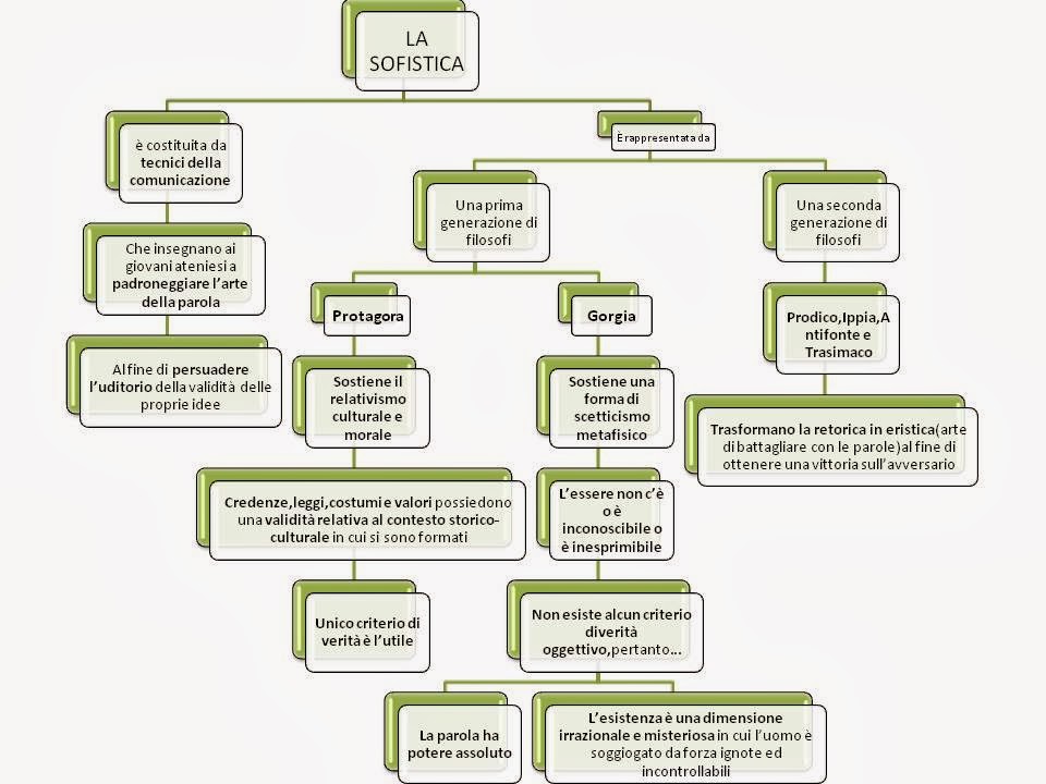 Sprint Finale: MAPPE CONCETTUALI FILOSOFIA