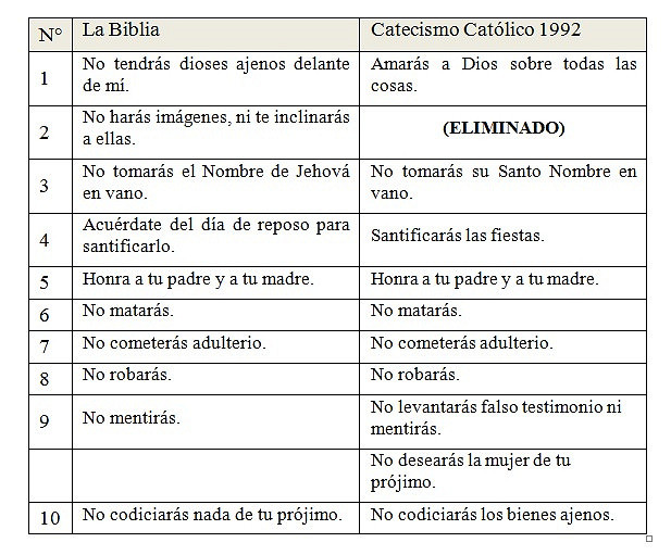 Estudios Biblicos y Doctrina Iglesia de Dios: LOS 10 MANDAMIENTOS