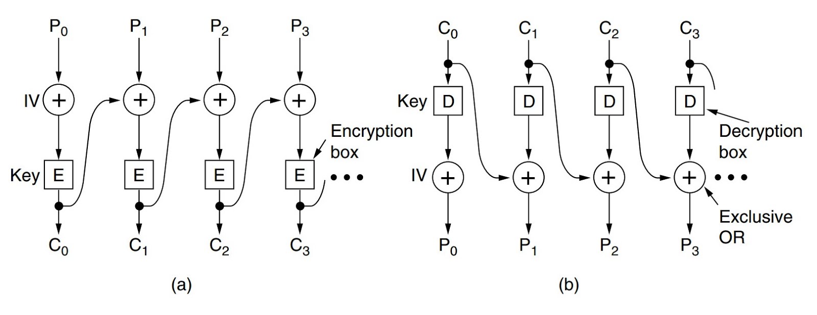10.2.3 Cipher Modes ~ Networking Security and Recovery