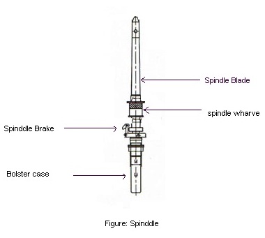 Study on spindle and spindle speed calculation of ring frame.