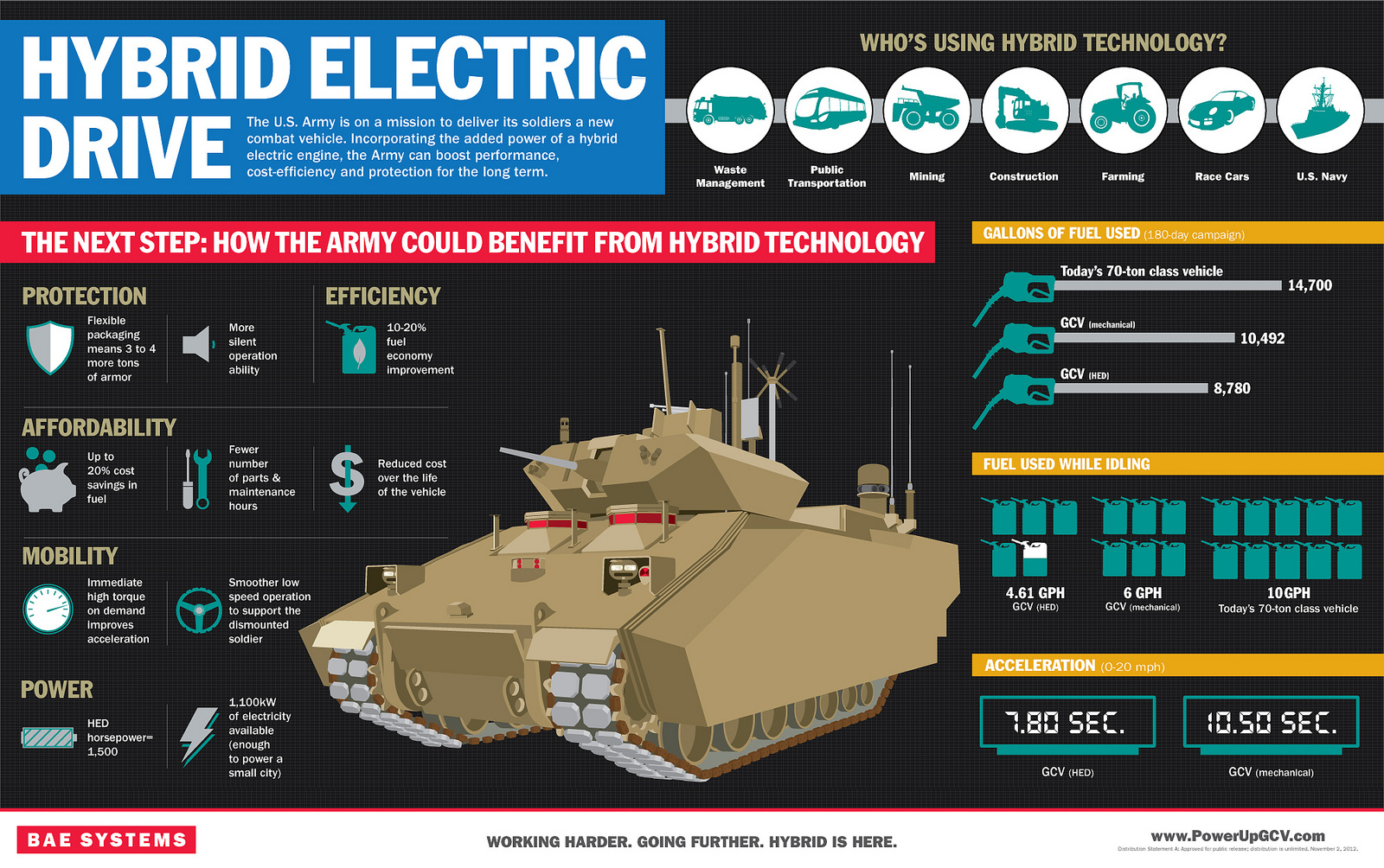 For The Star: BAE's Ground Combat Vehicle Infographic.