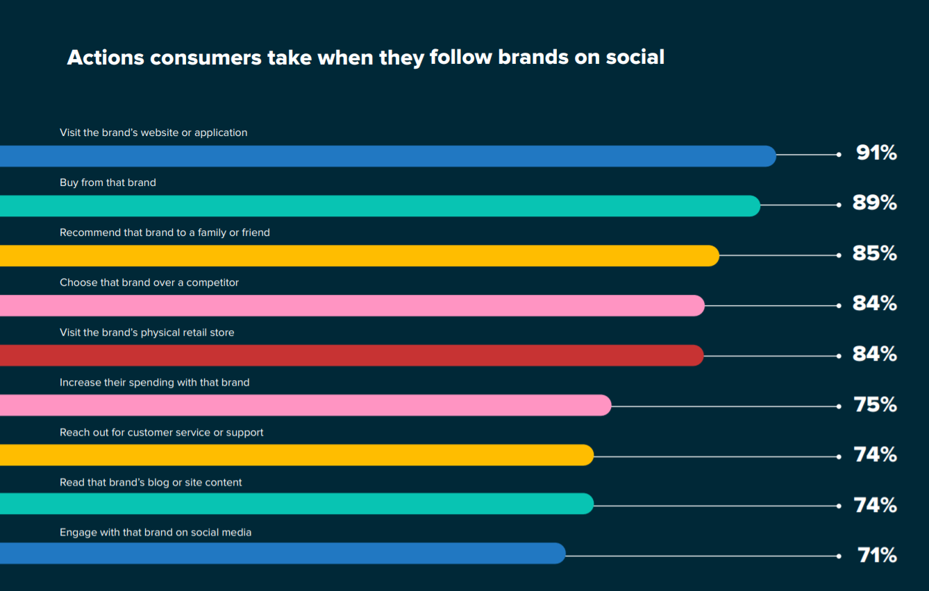 Survey Reveals 9 In 10 Consumers Buy From Brands They Follow On Social ...