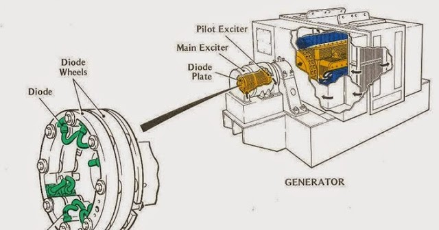 Electrical and Electronics Engineering: GENERATOR AND DIODE PLATE