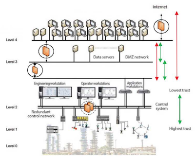ISA-95 levels for Industrial Systems