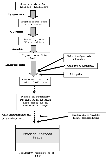 NetOsPgm: stages of compilation and execution : compilation to loading NetOsPgm: stages of compilation and execution : compilation to loading