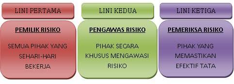 Pengendalian Internal: Tiga Lini Pertahanan (Three Line of Defenses) dalam