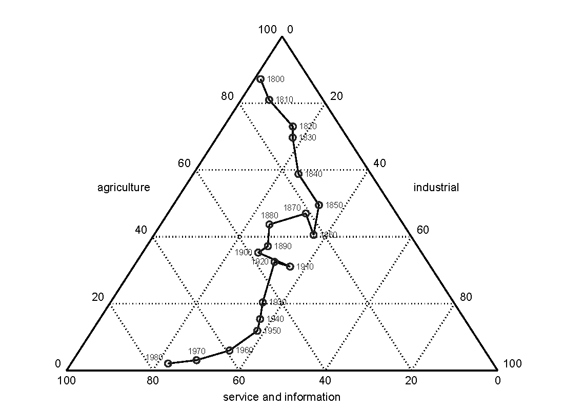 Culture, Statistics, and Society: Ternary (or Triaxial) Plots