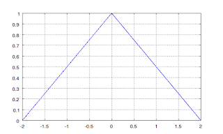 Generation of Signals using MATLAB/Python