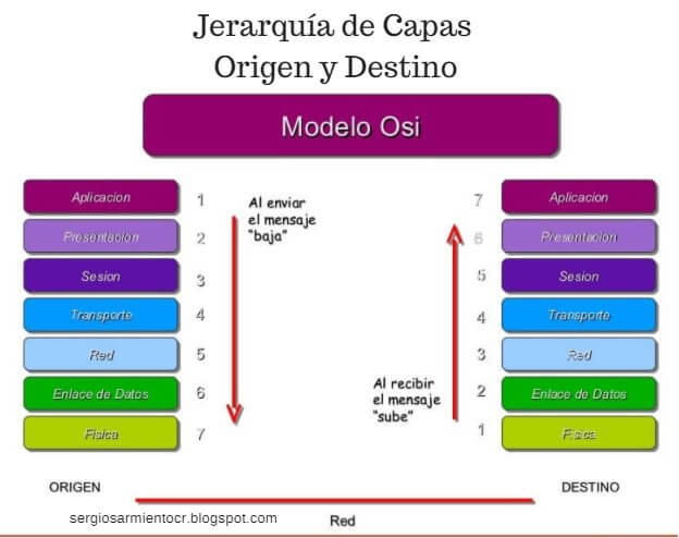 Caracteristicas del Modelo Osi y Tcp (Funciones de sus Capas) : Sergio ...