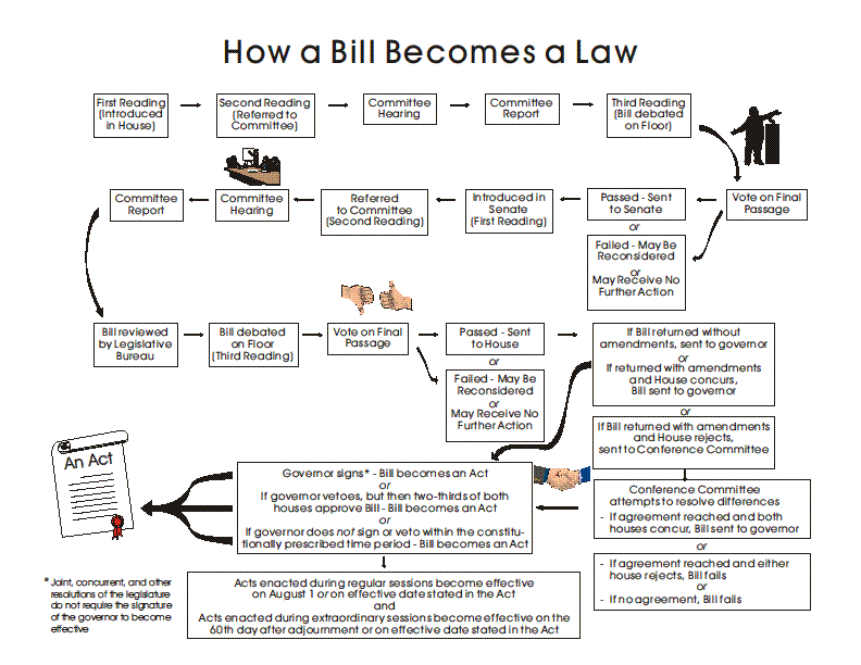 NOW BATON ROUGE How A Bill Becomes A Law NOW BATON ROUGE How A Bill Becomes A Law