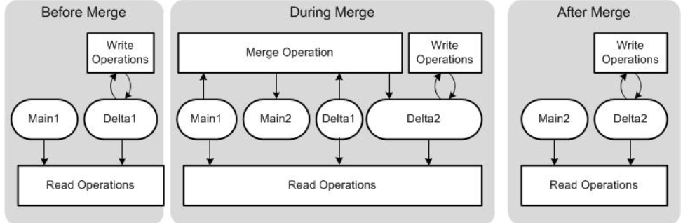 https://sureshsapbasishana.blogspot.com/: Delta Merge in SAP HANA
