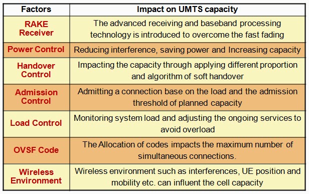 Telecom knowledge and experience sharing: UMTS Key Technologies