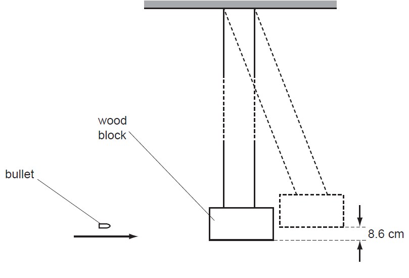 A bullet of mass 2.0 g is fired horizontally into a block of wood of ...