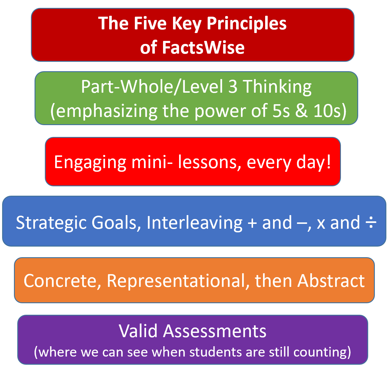 FactsWise: A Basic Facts Fluency Approach that Works!