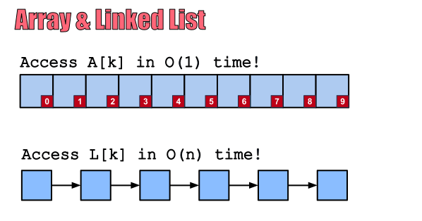 DoTask: Difference between Array , Array List , Linked List