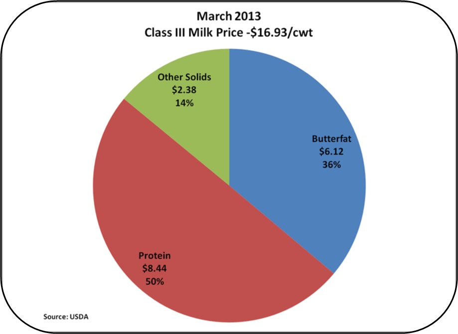 MilkPrice: Class III Prices Decline as Cheese Inventories Remain High