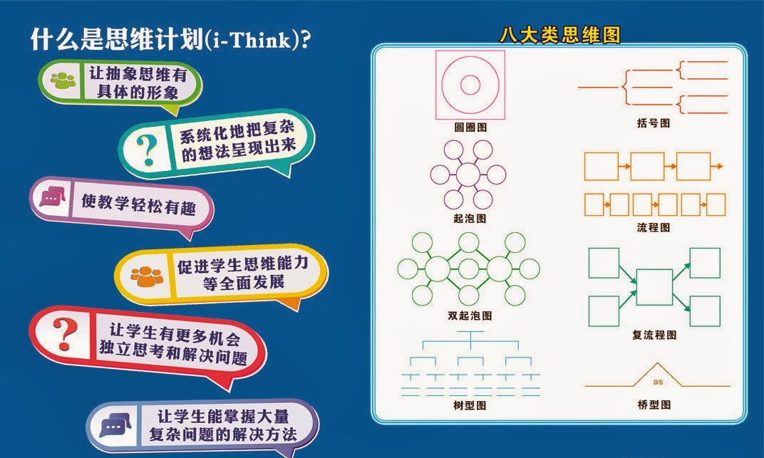合力走透透: iThink系列 科学与工艺世界 多媒体教学思维图 （已经面世）