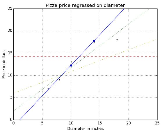 Regresi Linear Sederhana Dengan Sci-kit Learn
