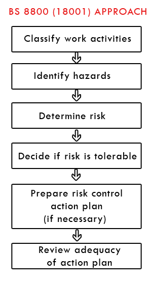 Nebosh IGC Course Training in Chennai: BS 8800(18001) Approach - H & S ...