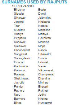 Rajput Caste Surnames List