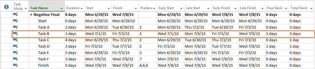MANAGEMENT YOGI: Practical PMP with MS Project - Negative Total Float
