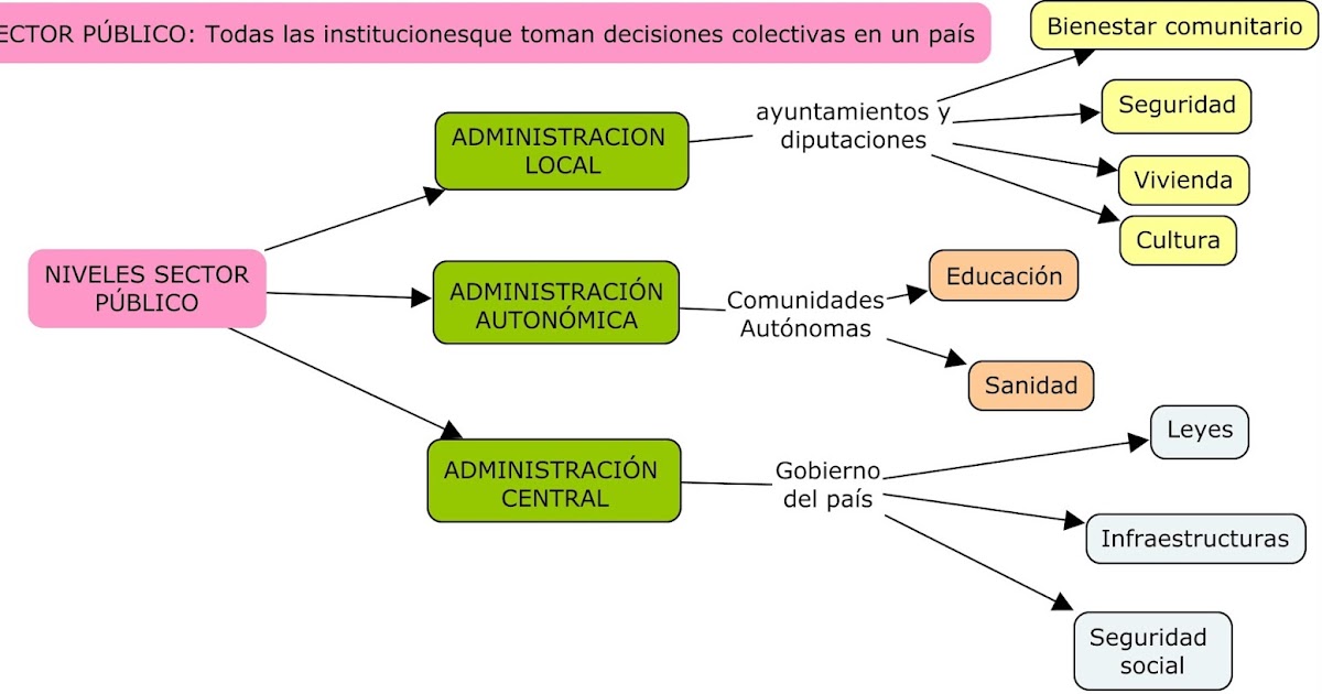salvar la tierra: SESION 4: ACTIVIDAD 3 :MAPA DEL SECTOR PUBLICO