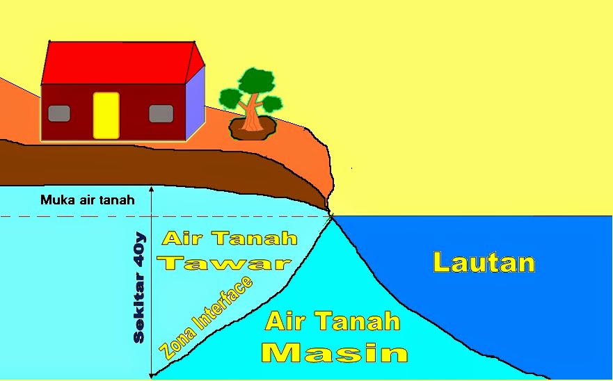 geografi lingkungan: Intrusi Air Laut
